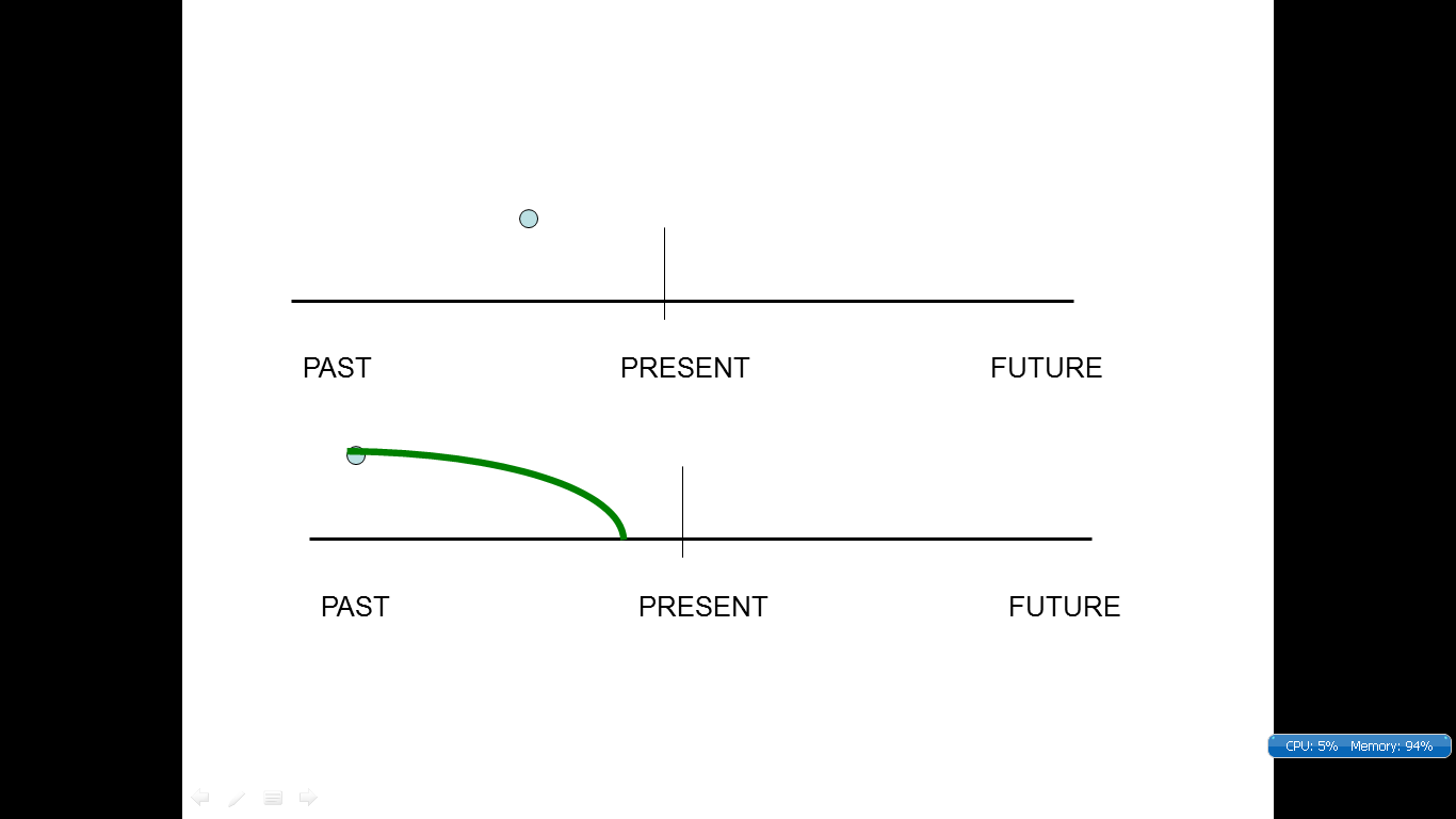 ENGLISH MADE SIMPLE: TENSE GRAPH