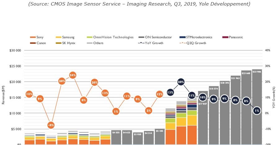 Image Sensors World: Yole: Q2 2019 Exceeded Expectations, But Only in ...