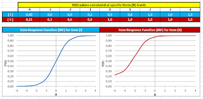 IRT PORTAL: Free IRT Tools