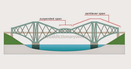 Welcome to civil engineering world: Cantilever Bridges