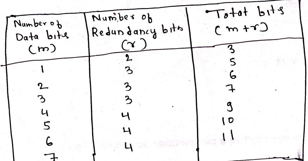 Girfa : Student Help: Hamming Code
