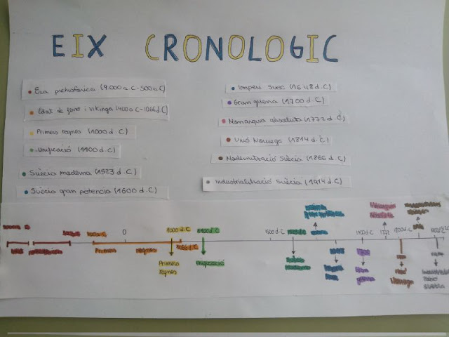 Suècia: EIX CRONOLOGIC