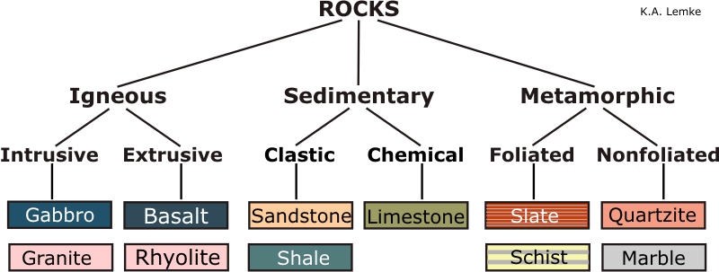Classification Of Rocks