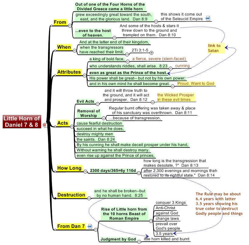 FBSG Friday Bible Study Group: Bible Study Daniel 8 - Daniel's Vision ...