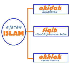 RUANG LINGKUP AJARAN AGAMA ISLAM - ILMU PENTING BAGI KITA