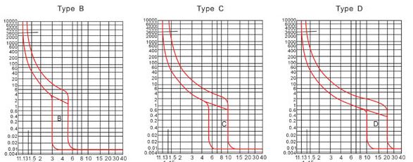 Generation Of Electricity: MCB CHARACTERISTIC CURVE