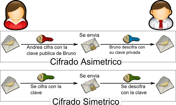 La Encriptación en Sistemas Webs
