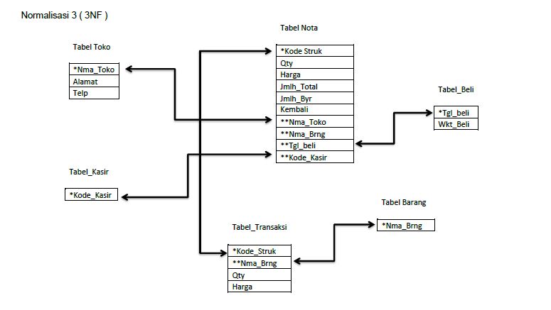 Belajar DingNgoding: Perancangan Database pada sql server, web dan asp.net