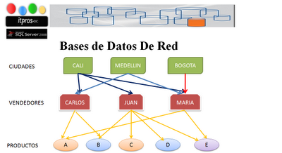 base de datos relacionales: base de datos de red