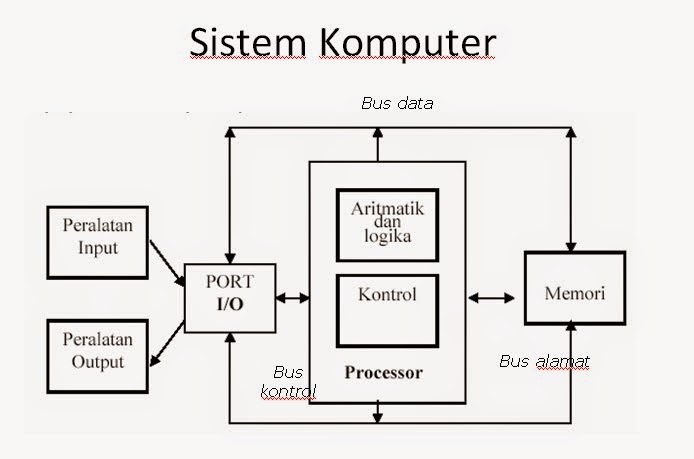 Mari Berbagi Ilmu untuk Kemanfaatan: Gambar Sistem Input Proses dan Output Sistem Komputer