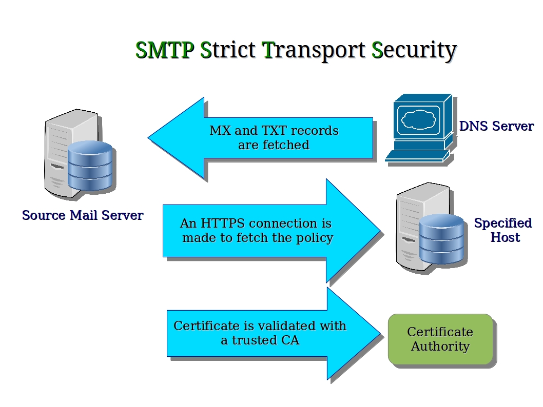 Computer Security And PGP SMTP Strict Transport Security computer-security-and-pgp-smtp-strict-transport-security