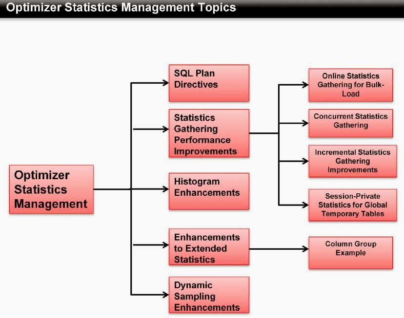 Oracle Sql Tuning Oracle 12c What Is New