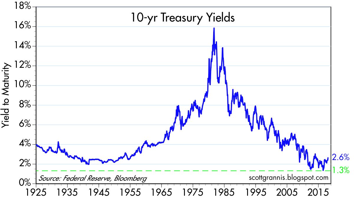 Calafia Beach Pundit: Putting bonds and stocks into perspective Calafia Beach Pundit: Putting bonds and stocks into perspective