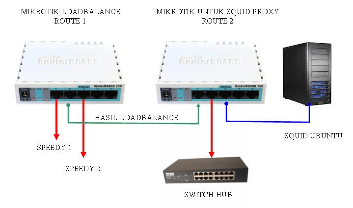 i need to make squid cach with mikroti - MikroTik