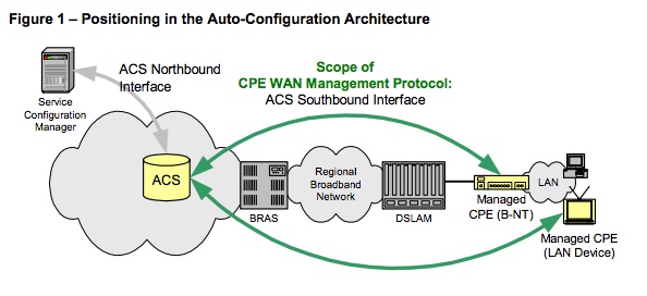 A Brief Survey of CWMP Security