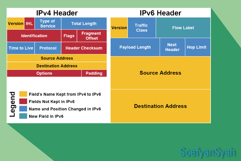 IPv6 overview : Apa Itu IP Version 6 - Soefyan Syah