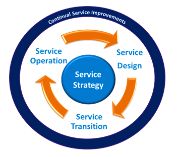 ITIL Knowledge Hub : ITIL Life-Cycle Stages
