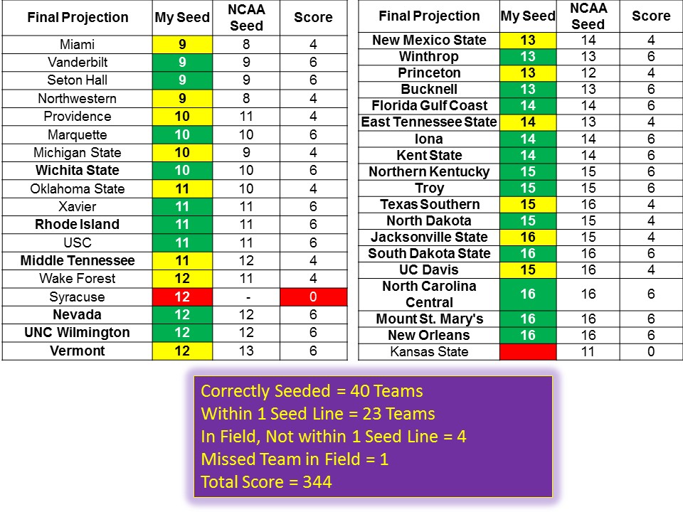 Bracket Prophet: Day After Analysis - How Did I Do?