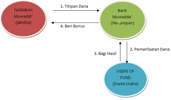 ernita: TEKNIK BAGI HASIL DENGAN PRINSIP WADIAH