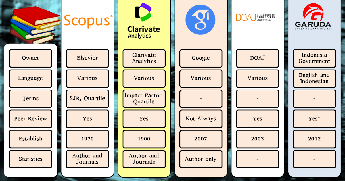 Scopus, ISI, DOAJ, Google Scholar, Portal Garuda, Pilih Mana? (bagian 1)