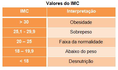 Protocolos de Suporte Nutricional: Tabelas