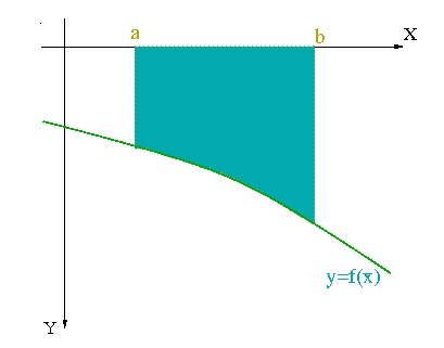 CALCULO INTEGRAL: 3.1.1 Área bajo la gráfica de una función