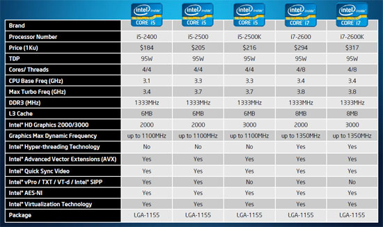 Tech Research: Difference Between Intel core i5 and i7 Processors