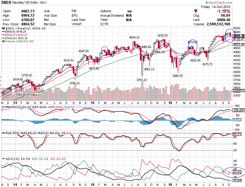Quince Capital: NDX100 Weekly Key Reversal; should we care?