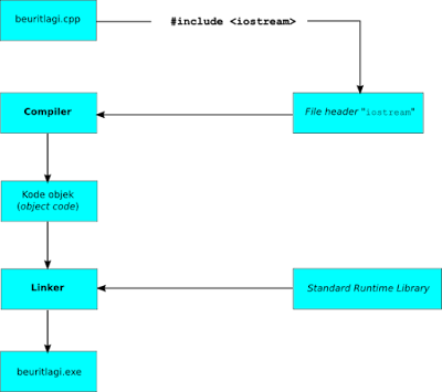 Pengertian dan Kegunaan File Header (File .h) - Tikus Lagi