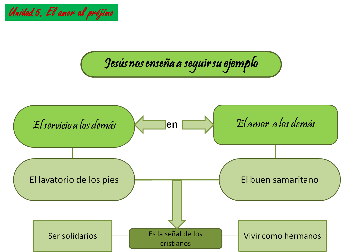 aprenderycreer: El amor al prójimo (mapa conceptual).