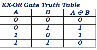 Binary - Gray Code Conversion and vice-versa