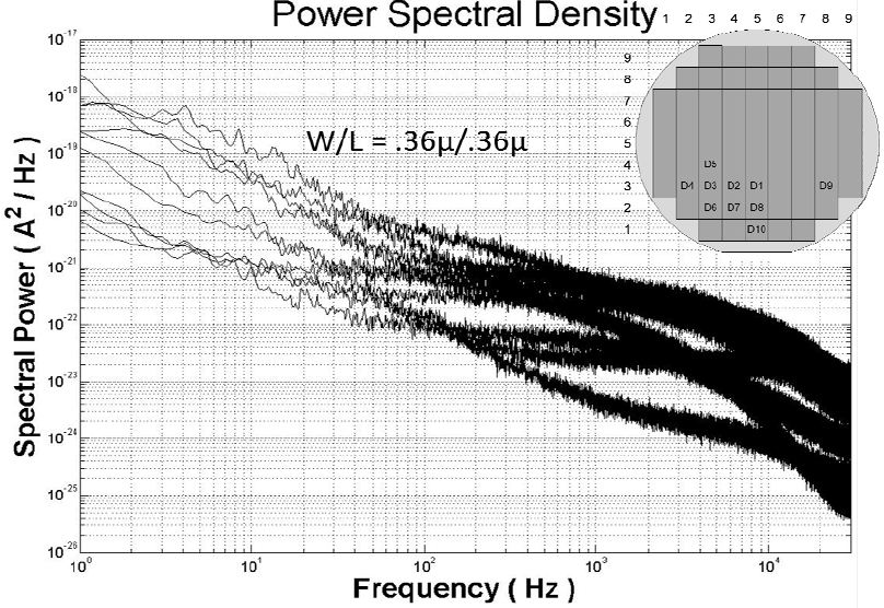 Image Sensors World: 1/f and RTS Noise Reduction