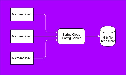 Microservices - Configuration Management