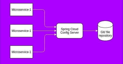 Microservices - Configuration Management