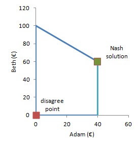 Nash bargaining solution