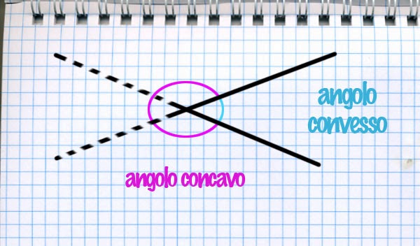 Gli Angoli in Geometria • Scuolissima.com