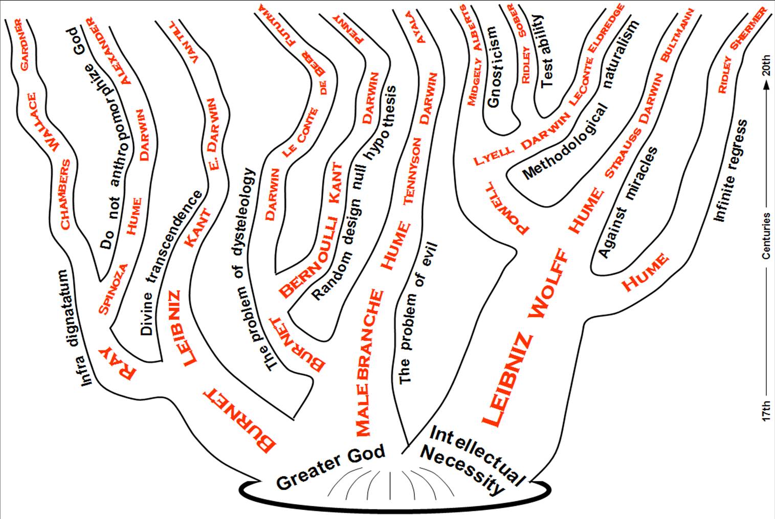 Darwin's God: An Evolutionist Coauthor of James Watson is a Gnostic