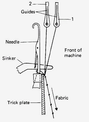 Textile-O-Mania: Study on Raschel Warp knitting machine.