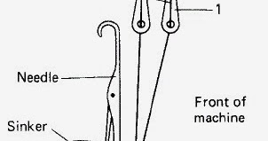 Study on Raschel Warp knitting machine.