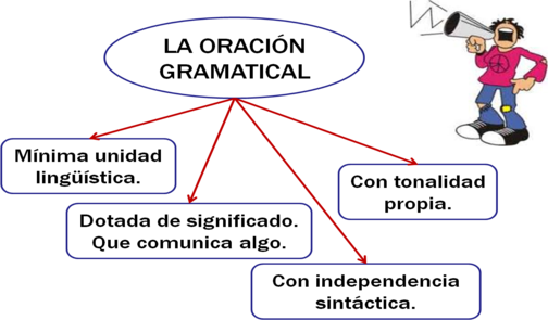 Aspectos Morfológicos de la lengua: La oración Gramatical