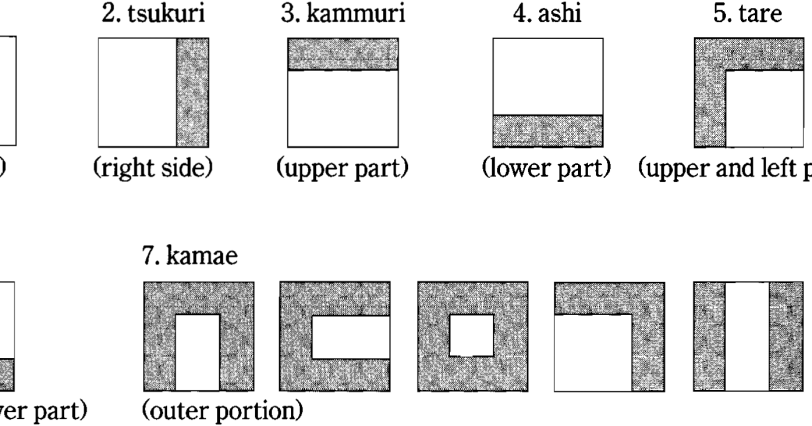 Teori Bushu Kanji dalam Bahasa Jepang