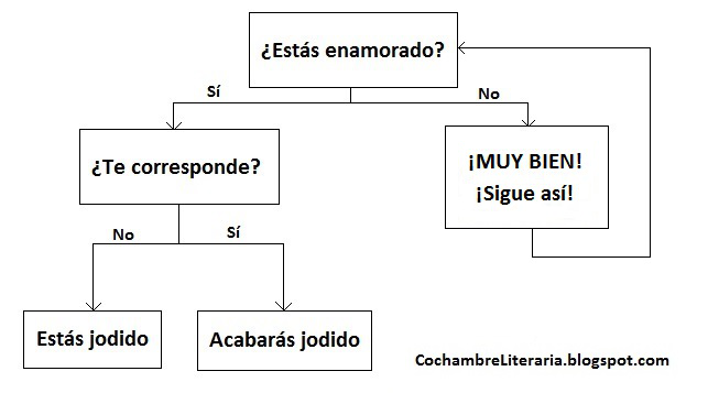 COCHAMBRE LITERARIA: Diagrama de flujo del amor