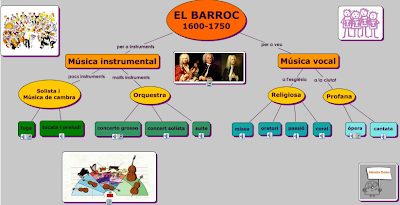 «Formas Musicales Barrocas» Mapa Conceptual | Recursos Musicales