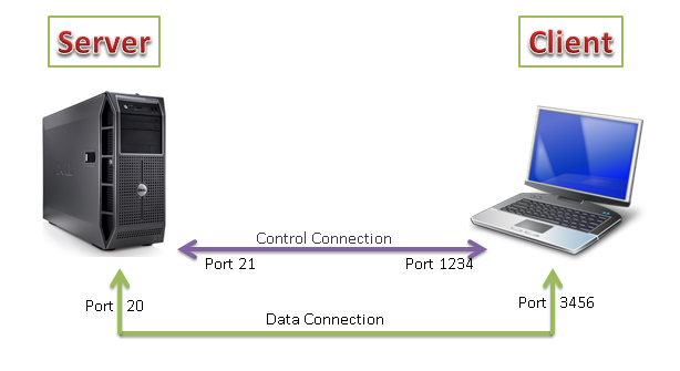I started something: How FTP works
