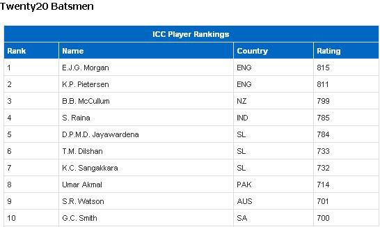 world Best Articles: ICC Players Ranking Nov 2011