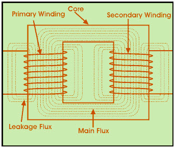 Penjelasan Berbagai Jenis Transformers Dan Penggunaannya - EDUKASIKINI.COM