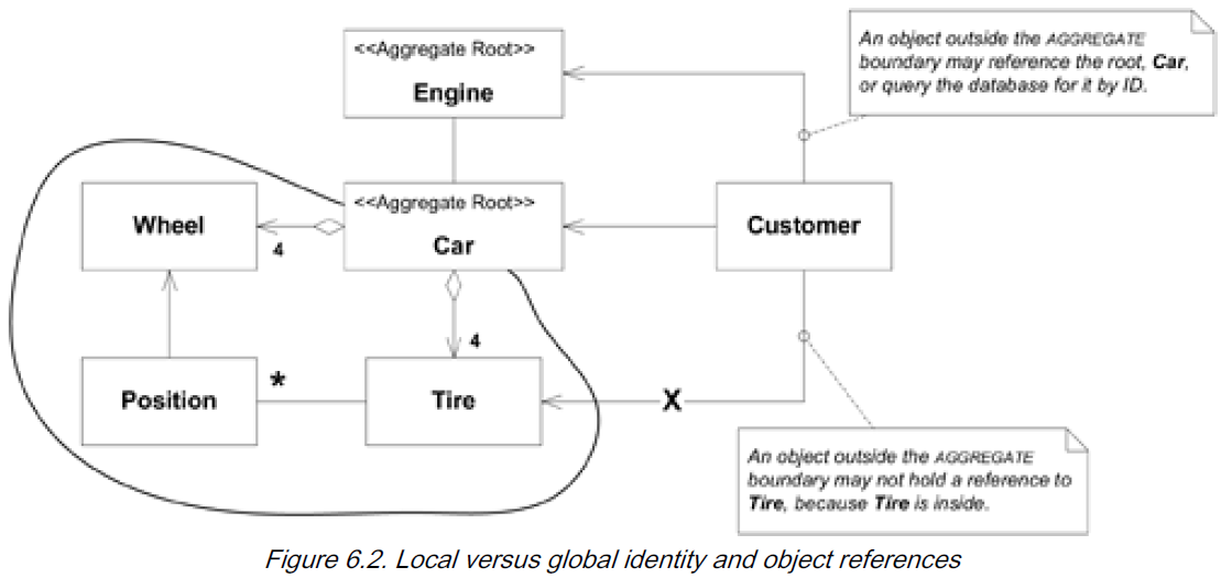 PerfSpy: Reading Note on DDD(Domain Driven Design) - Aggregates