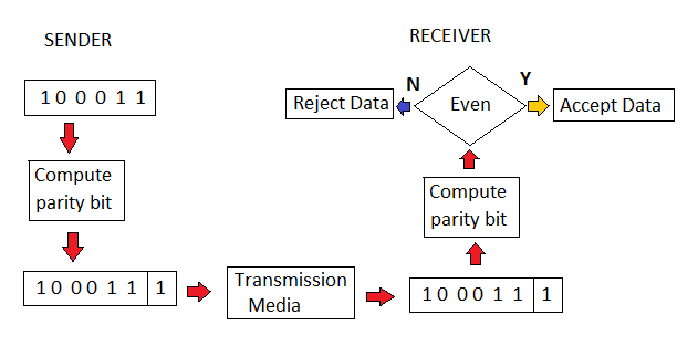 Concepts of Computer Science: Computer Networking - Error Detection ...