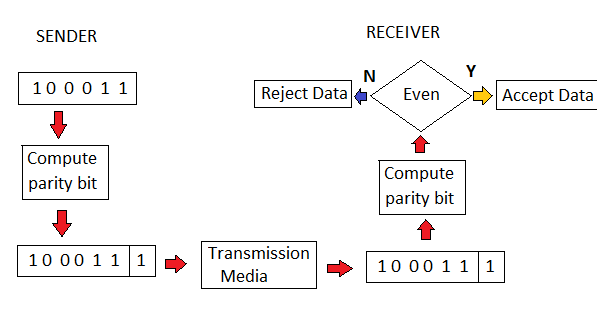 Concepts of Computer Science: Computer Networking - Error Detection ...
