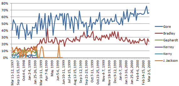 Fun With Party I.D. : The Predictive Power of (Very) Early Presidential ...